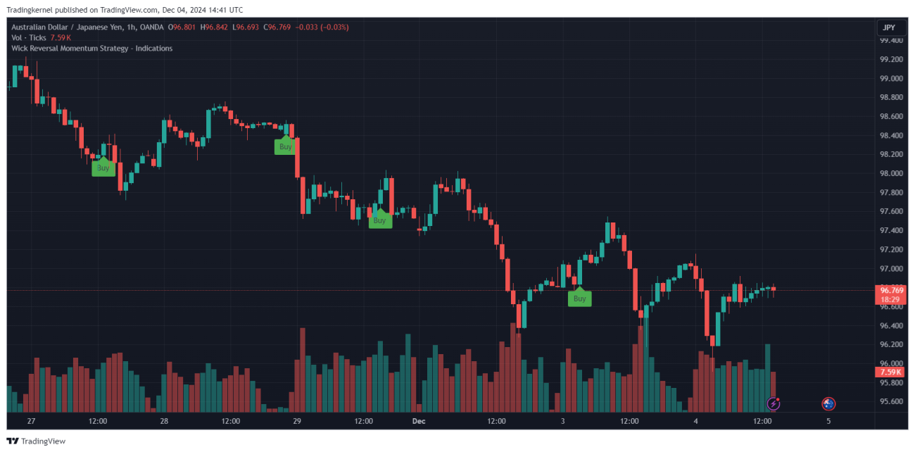 Download the Wick Momentum Reversal Strategy Files
